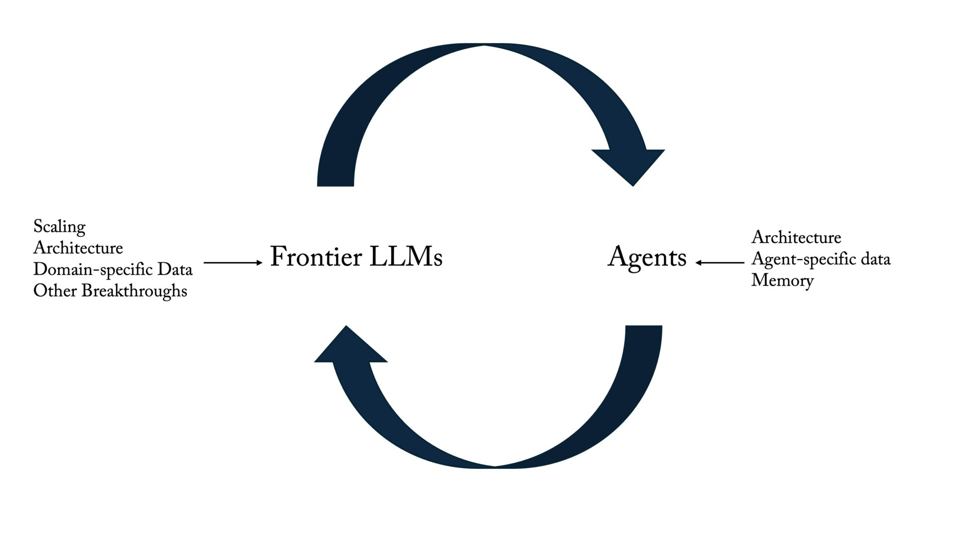 Collective Intelligence, Multi-Agent Debate, & AGI - Michael Dempsey: Blog