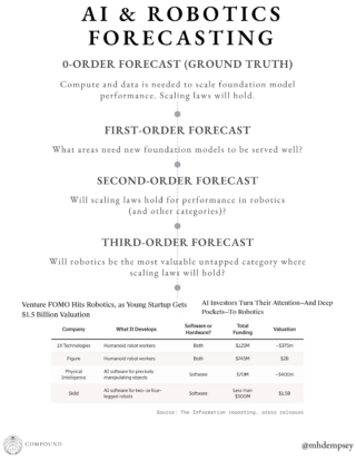 Robotics FOMO, Scaling Laws, & Technology Forecasting - Michael Dempsey: Blog