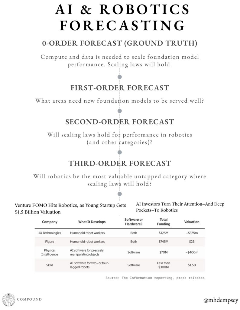 Robotics FOMO, Scaling Laws, & Technology Forecasting - Michael Dempsey: Blog