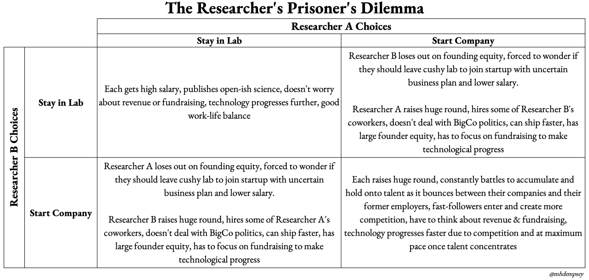 The Venturification of Research & The Resulting Prisoner's Dilemma ...